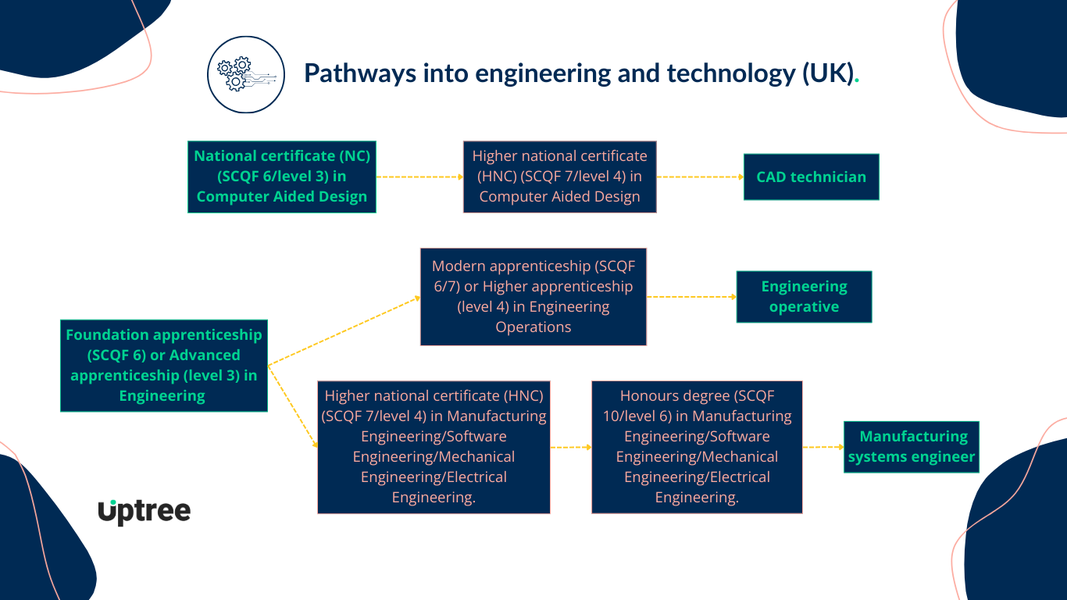 Engineering and technology